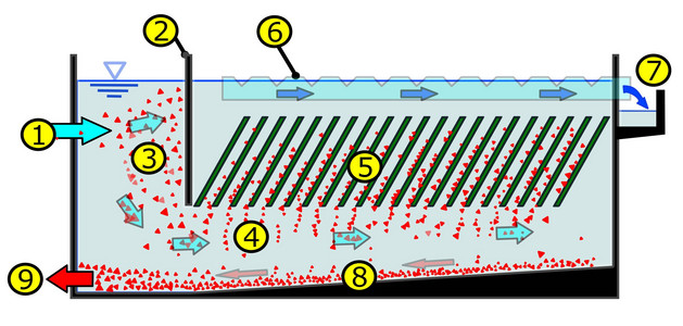 Robuste, umweltfreundliche Lamellenklärer aus Polypropylene
